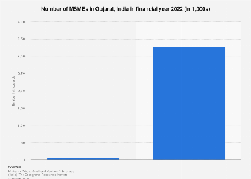 India: number of MSMEs in Gujarat by type 2022| Statista
