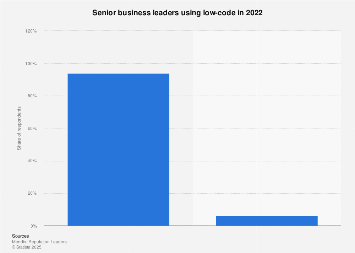 Low-code usage 2022| Statista