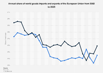 EU share of world exports and imports 2025 | Statista
