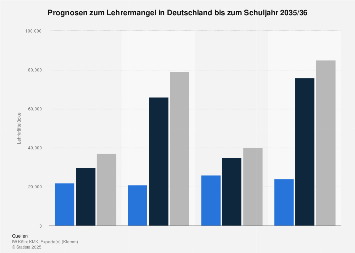 Prognose Lehrkräftemangel bis 2035/36| Statista