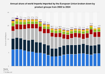 EU share of world imports by product group 2002-2024| Statista