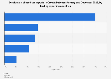 Croatia: used car import breakdown by exporting country| Statista