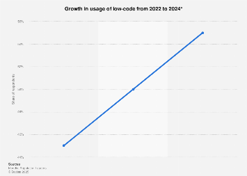 Low-code development 2024| Statista