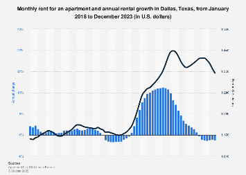 Apartment rent and rental growth in Dallas, TX, 2023| Statista