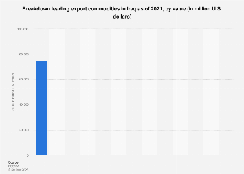 Iraq: export of leading commodities by value 2021| Statista