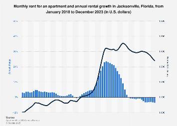 Apartment rent and rental growth in Jacksonville, FL, 2023| Statista