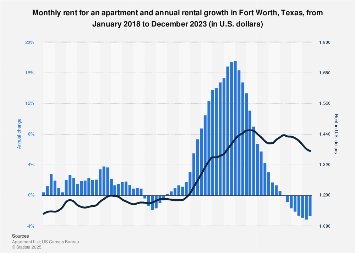 Apartment rent and rental growth in Fort Worth, TX, 2023| Statista