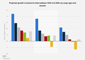 Seaborne trade demand growth by cargo type and decade 2050| Statista