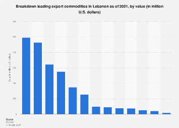Lebanon: export of leading commodities by value 2021| Statista
