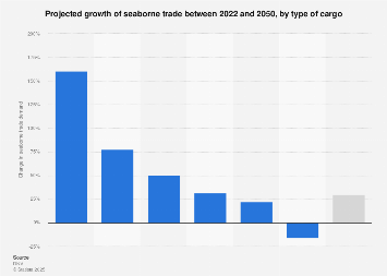 Seaborne trade demand growth by cargo type 2050| Statista