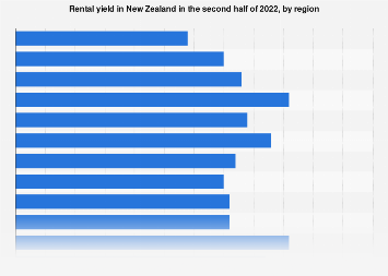 New Zealand: rental yield by region 2022| Statista