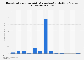 Israel: import value of ships and aircraft 2021-2022 | Statista