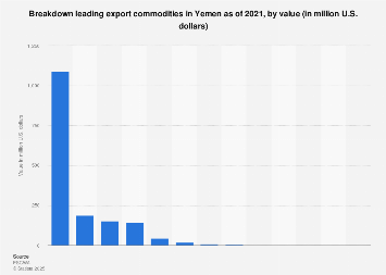 Yemen: export of leading commodities by value 2021| Statista