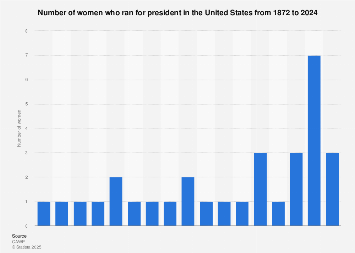 Women presidential candidates U.S.| Statista