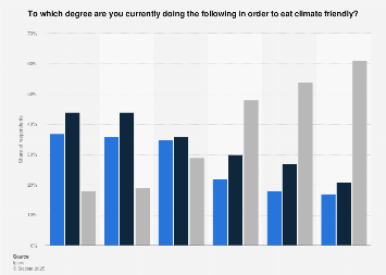 Denmark: measures to eat climate friendly 2022| Statista