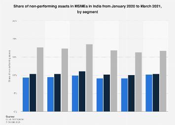 India: share of non-performing assets in MSMEs| Statista
