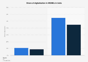 India: share of digitalization in MSMEs| Statista