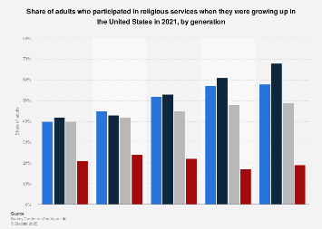 U.S. adults who participated in religious services by generation 2021 ...
