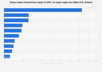 Japan: wood export value by region| Statista