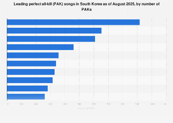 K-pop songs with the most PAKs 2025| Statista