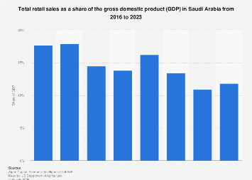Saudi Arabia: retail sales GDP share 2023| Statista