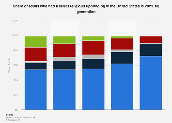 Religious upbringing of adults by generation U.S. 2021| Statista