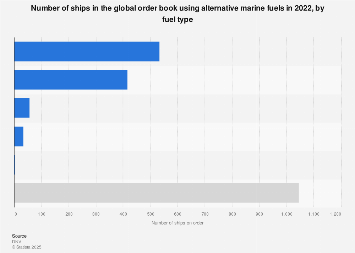 Ships on order globally using alternative fuels by fuel type 2022| Statista