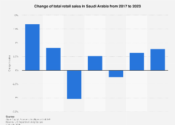 Saudi Arabia: retail sales change 2023| Statista