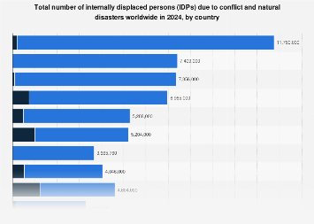 Countries with highest number of IDPs worldwide by reason 2024| Statista