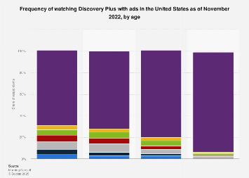 Frequency of Discovery+ with ads use U.S. by age 2022| Statista