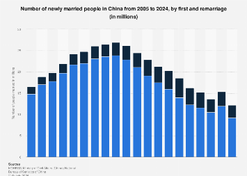 China: registrations of first and remarriages| Statista