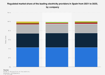 Spain: regulated market share of power firms 2023| Statista