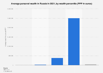 Wealth by percentile Russia 2021| Statista