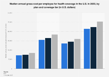 Median gross cost per employee for health insurance in the U.S. 2022 ...