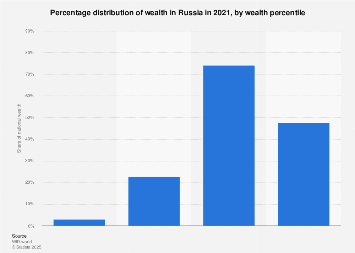Share of wealth by percentile Russia 2021| Statista