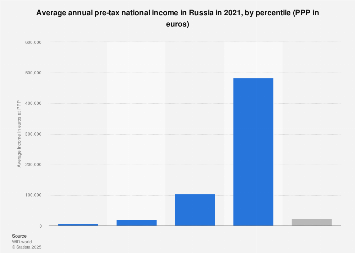 Income by percentile Russia 2021| Statista