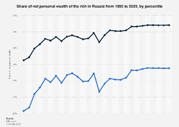 Net personal wealth share of the rich Russia| Statista