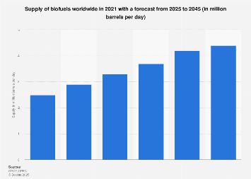 Biofuels global supply 2021-2045| Statista