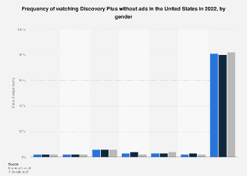 Discovery+ without ads use U.S. by gender 2022| Statista
