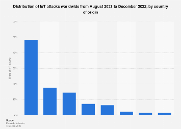 Share of IoT attacks by country of origin 2022| Statista