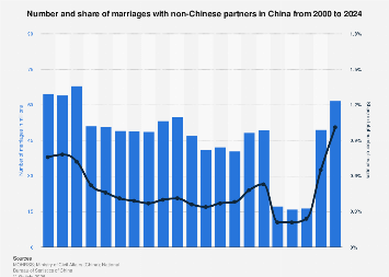 China: marriages with non-Chinese partners| Statista