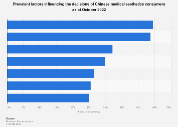 China: decision-making factors for medical aesthetics clients 2022 ...