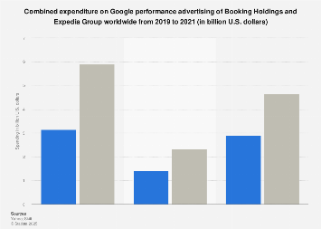Booking and Expedia spending on Google ads| Statista