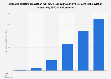 Aviation industry: expected SAF required for Net Zero by 2050| Statista