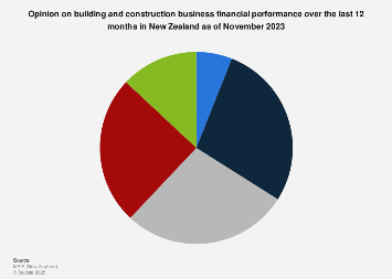New Zealand: view on building and construction business financial ...