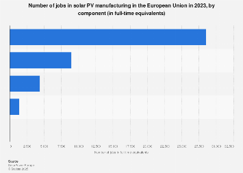EU: solar PV manufacturing employment by component| Statista
