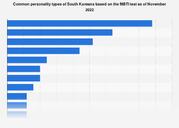 South Korea: common MBTI personality types 2022| Statista