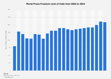 India: Press Freedom ranking 2024| Statista