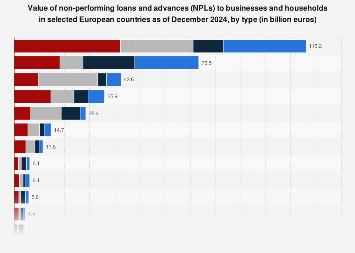 NPLs in Europe 2024, by country and type| Statista