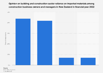 New Zealand: view on building and construction sector reliance on ...